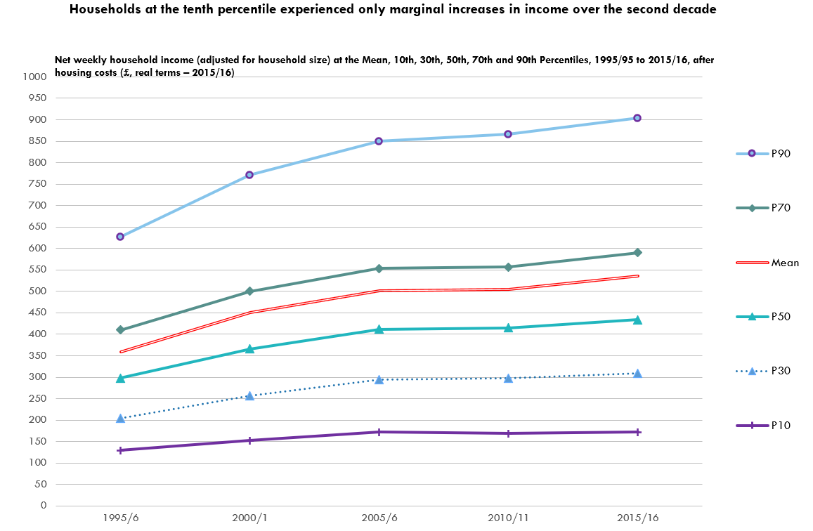 Household Income changes by decile 1995-2015 | Poverty and Social Exclusion